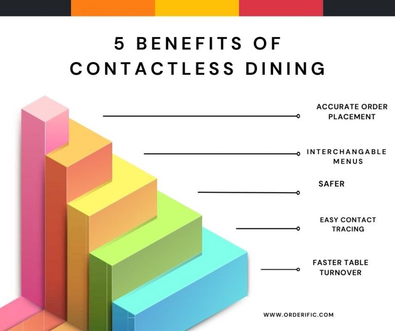 5 Benefits of Table Ordering - New tech behind a Restaurant Menu | Your ...