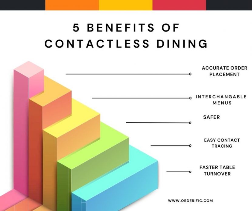 5 Benefits of Table Ordering - New tech behind a Restaurant Menu | Your ...