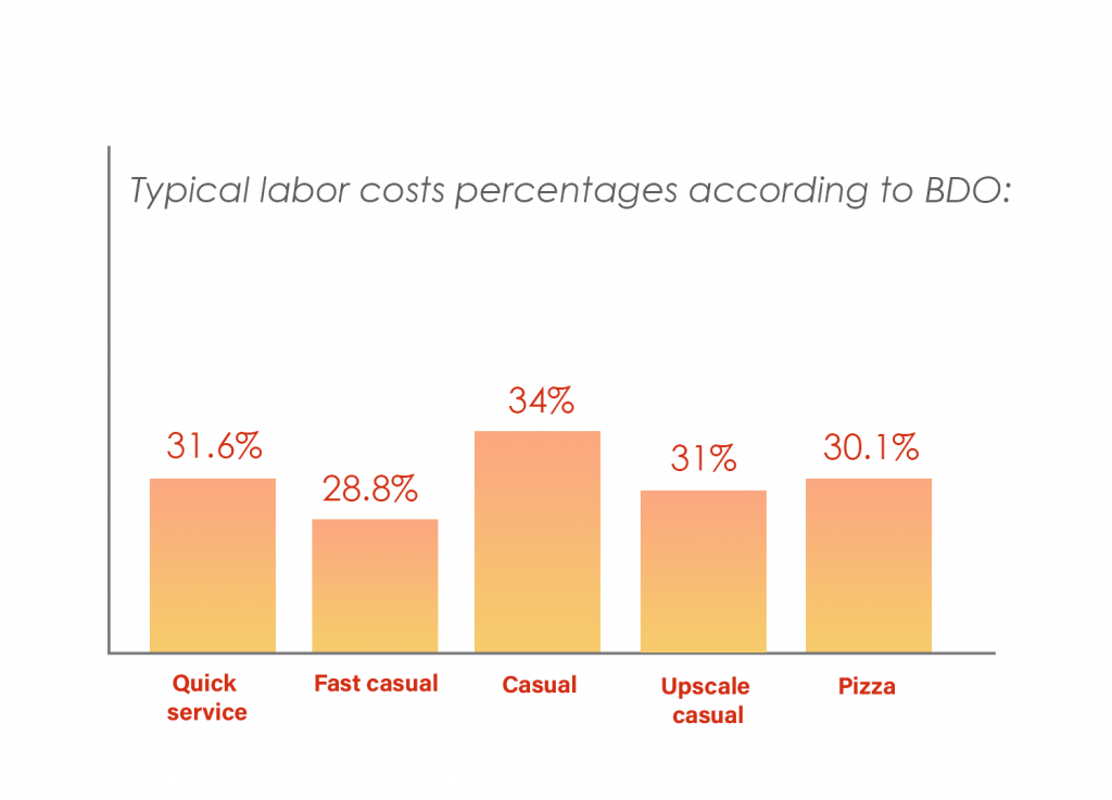 Reducing Labor Costs with Digital Menus in Restaurants - New tech ...